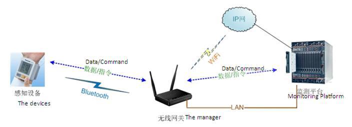 Bluetooth Gateway/Router