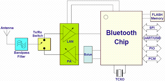 BC04 Class 1 BluetoothModule