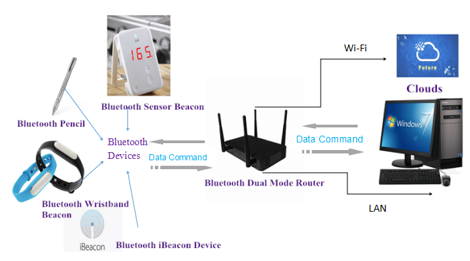10M(32.8ft) Bluetooth 4.0 Dual-mode Access Point AP