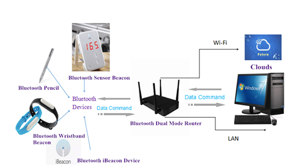 BLE 5.0 Smart Gateway